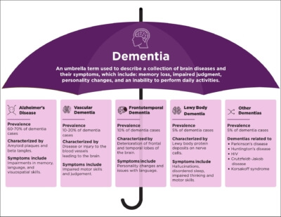 What You Need to Know About Dementia | Ocean Hills Senior Living